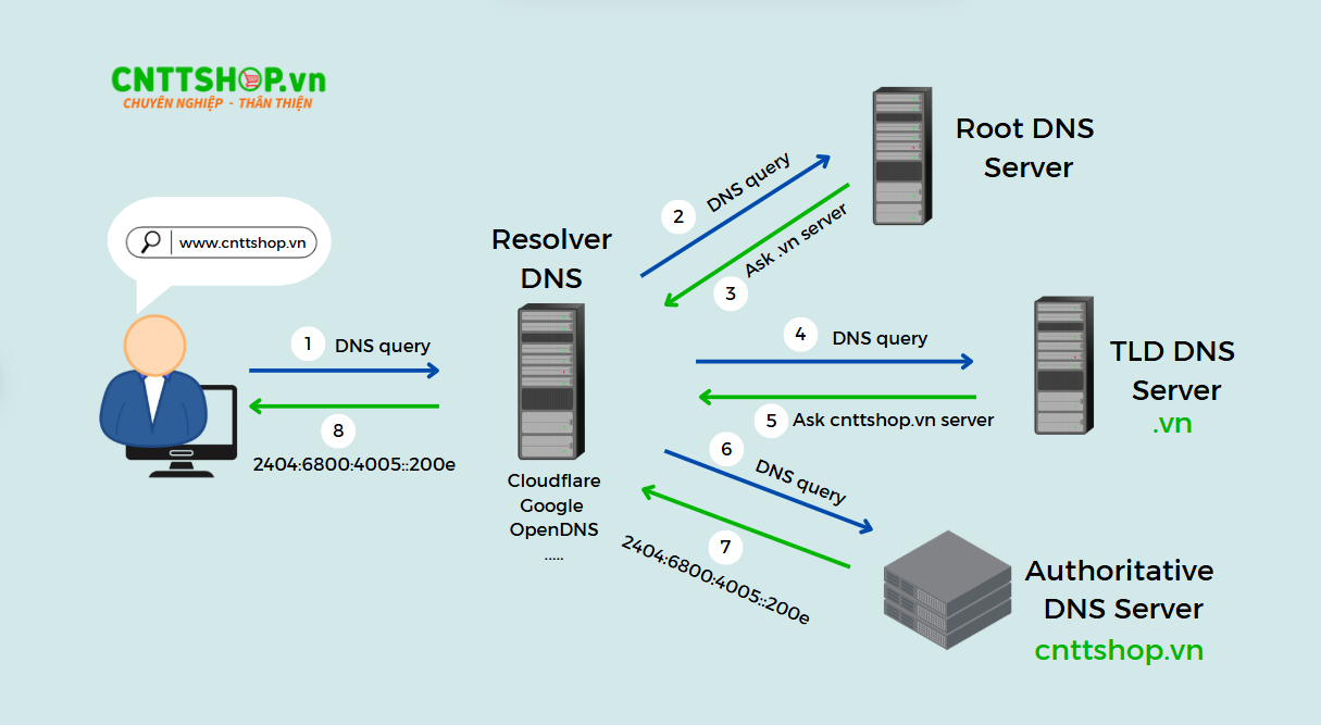 DNS IPv6 Là Gì? Một số nhà cung cấp dịch vụ DNS IPv6 tốt nhất hiện nay